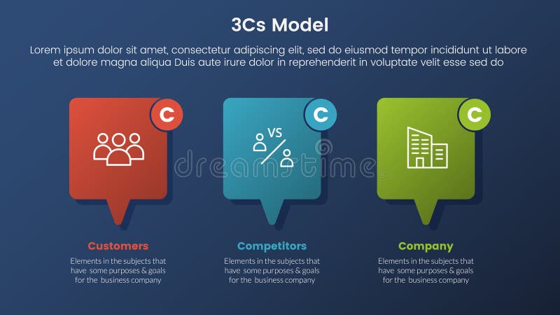 3cs Model Business Model Framework Infographic 3 Point Stage Template ...