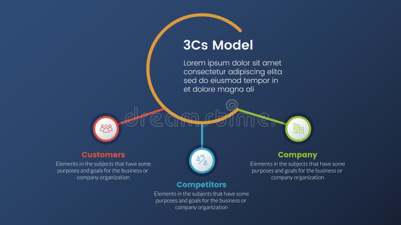 3cs Model Business Model Framework Infographic 3 Stages with Circle ...