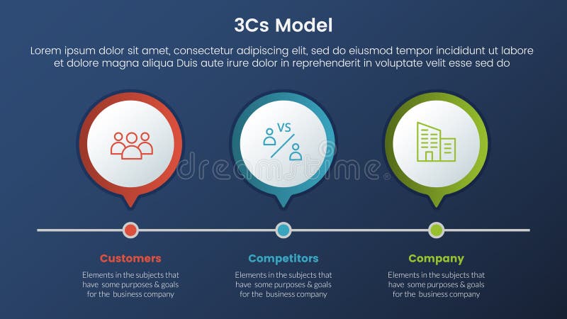 3cs Model Business Model Framework Infographic 3 Stages with 3 Circle ...