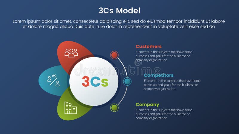 3cs Model Business Model Framework Infographic 3 Stages with Circle and ...