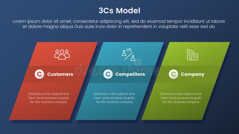 3cs Model Business Model Framework Infographic 3 Stages with Rectangle ...