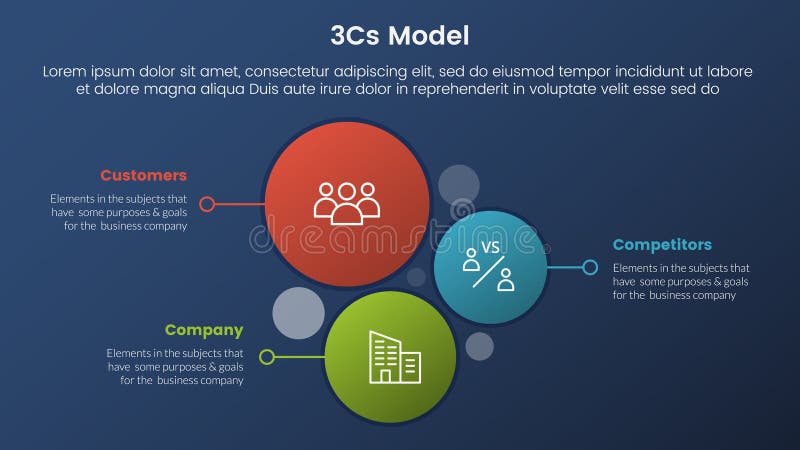 3cs Model Business Model Framework Infographic 3 Stages with Vertical ...