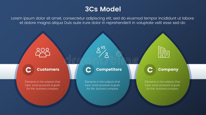 3cs Model Business Model Framework Infographic 3 Stages with Waterdrop ...
