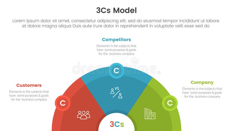 3cs Model Business Model Framework Infographic 3 Point Stage Template ...