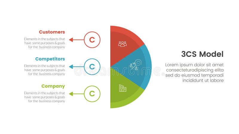 3cs Model Business Model Framework Infographic 3 Point Stage Template ...