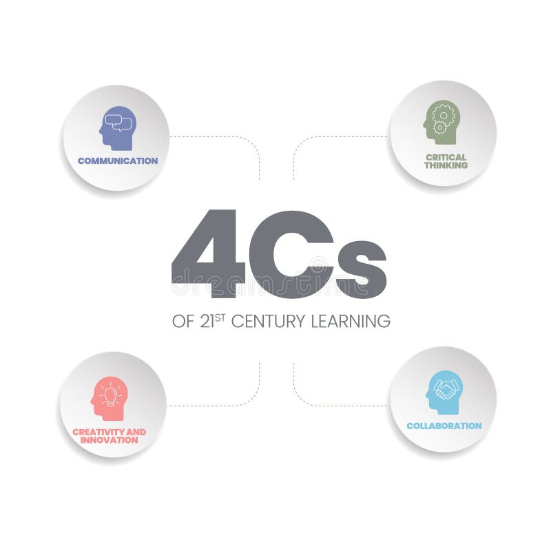 4Cs of 21st Century Learning Analysis Infographic Has 6 Steps To ...