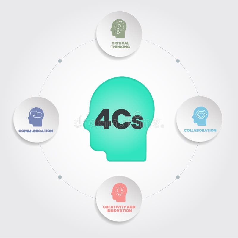 4Cs of 21st Century Learning Analysis Infographic Has 6 Steps To ...