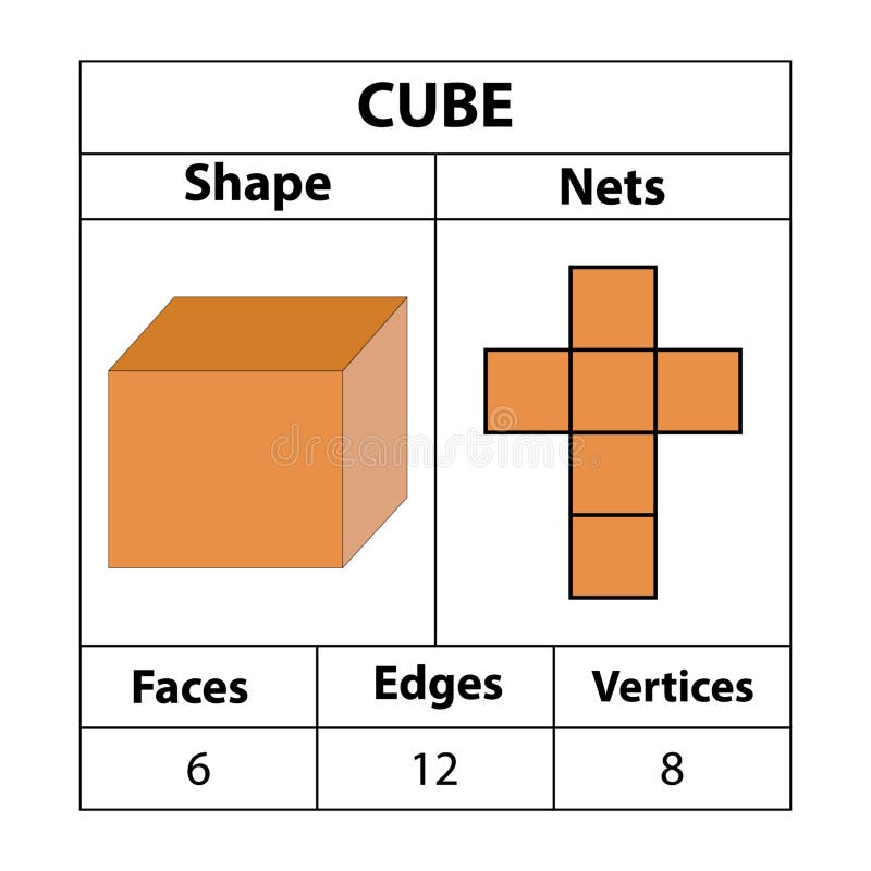 Cube Nets, Faces, Edges, Vertices. Geometric Figures are Set Isolated ...