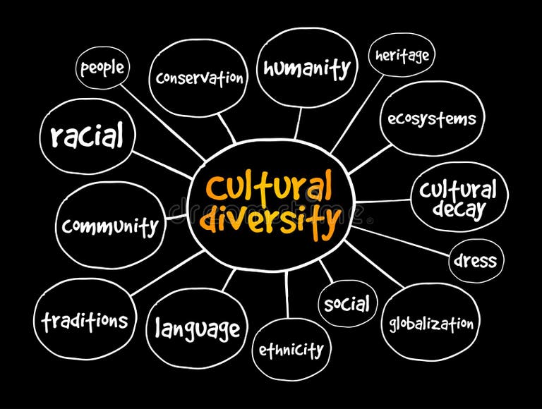 Diversity Mind Map Stock Illustrations – 56 Diversity Mind Map Stock ...
