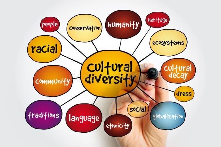 Cultural Diversity Mind Map, Concept for Presentations and Reports ...