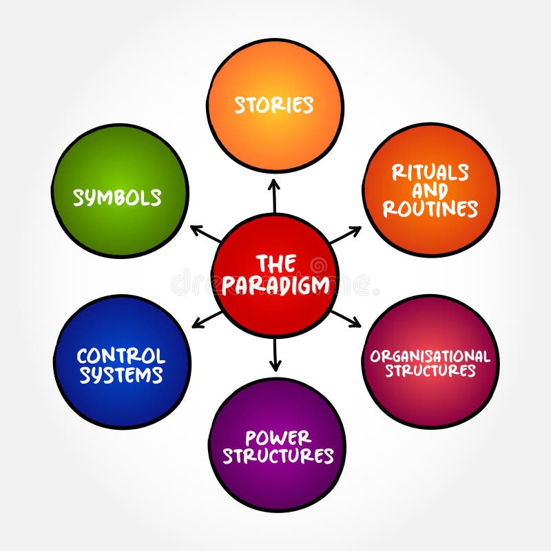Cultural Web Paradigm, Strategy Mind Map Stock Illustration ...