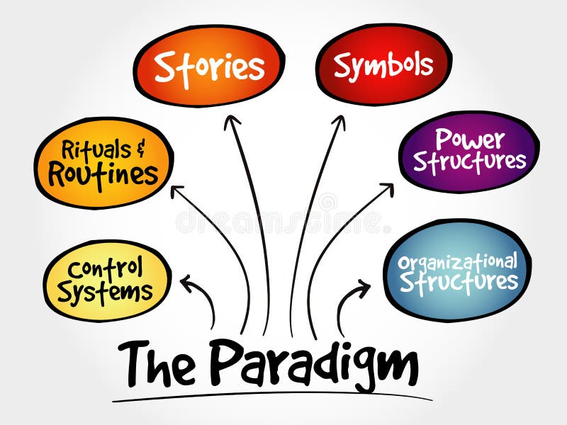 Cultural Web Paradigm, Strategy Mind Map Stock Illustration ...