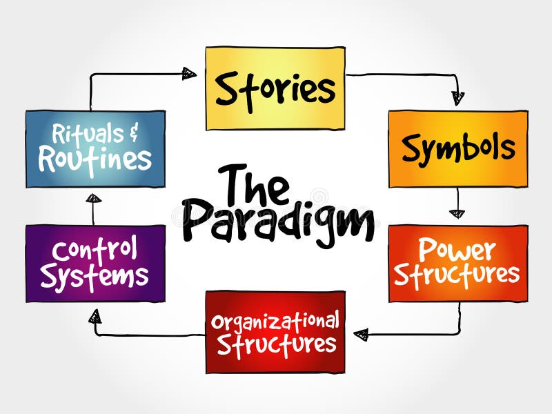 Cultural Web Paradigm, Strategy Mind Map Stock Illustration ...