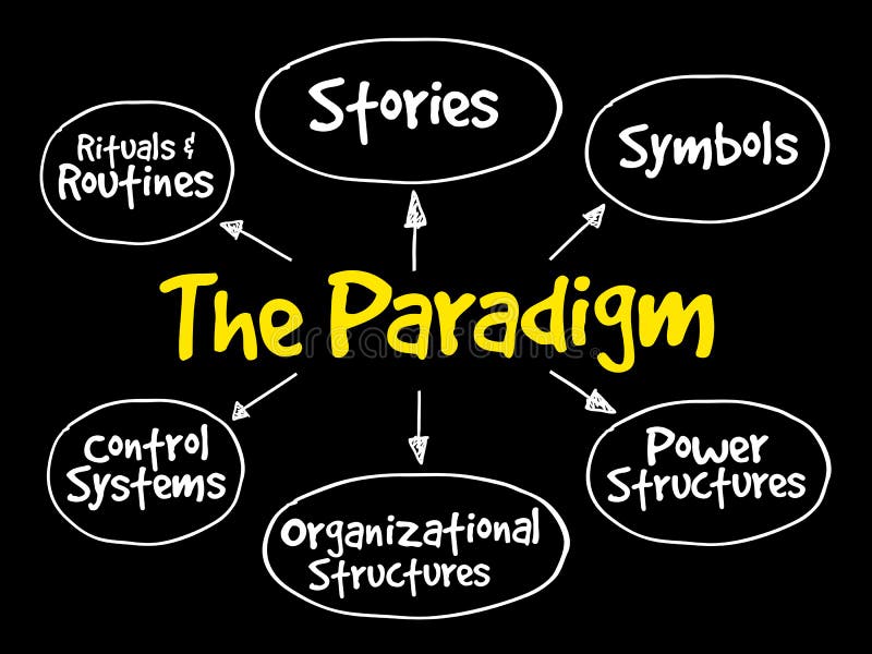 Cultural Web Paradigm Mind Map Stock Illustration - Illustration of ...