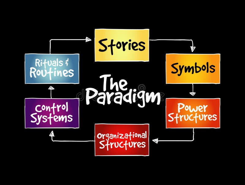 Cultural Web Paradigm, Strategy Mind Map Stock Illustration ...