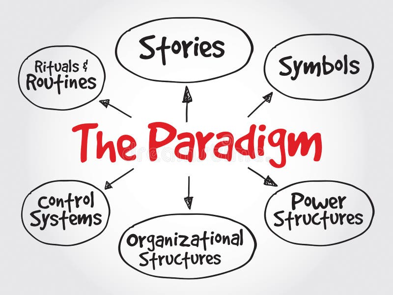 Cultural Web Paradigm, Strategy Mind Map Stock Illustration ...