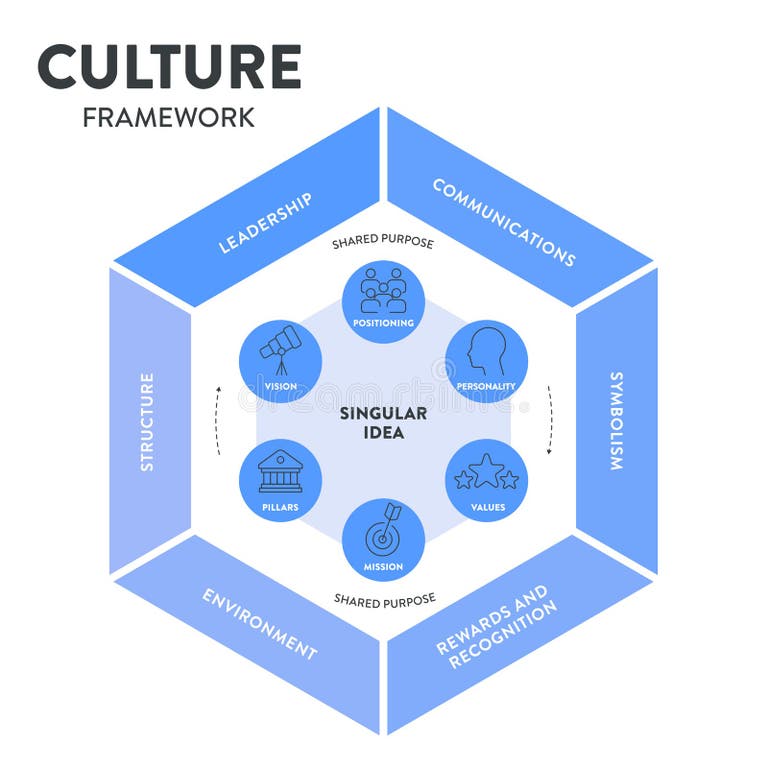 Culture Framework Model Infographic Template with Icon Vector Has ...