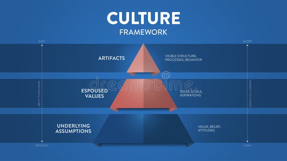 Culture Framework Pyramid Model Infographic Template with Icon Vector ...
