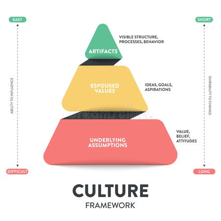 Culture Framework Pyramid Model Infographic Template with Icon Vector ...