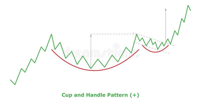 Cup and Handle Pattern (+) Green & Red Stock Vector - Illustration of ...