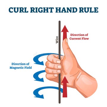 Right Hand Rule Stock Illustrations – 438 Right Hand Rule Stock ...