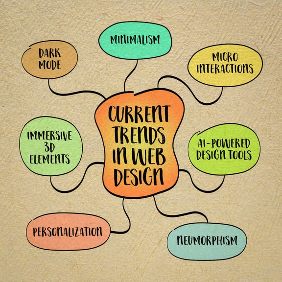 Current Trends in Web Design. Mind Map Infographics. Stock Image ...