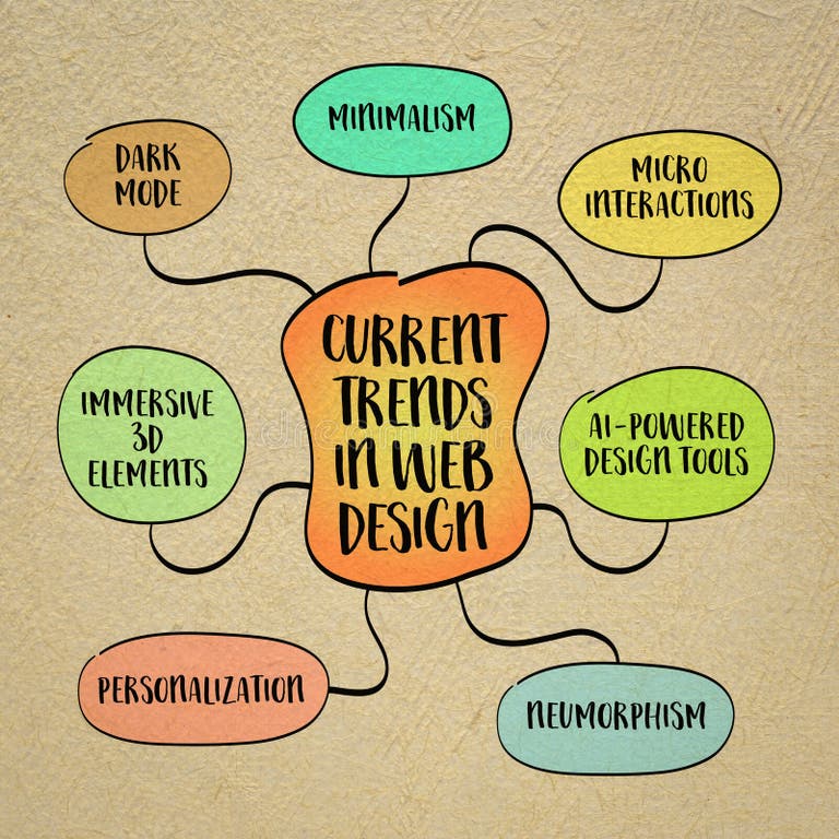 Current Trends in Web Design. Mind Map Infographics. Stock Image ...