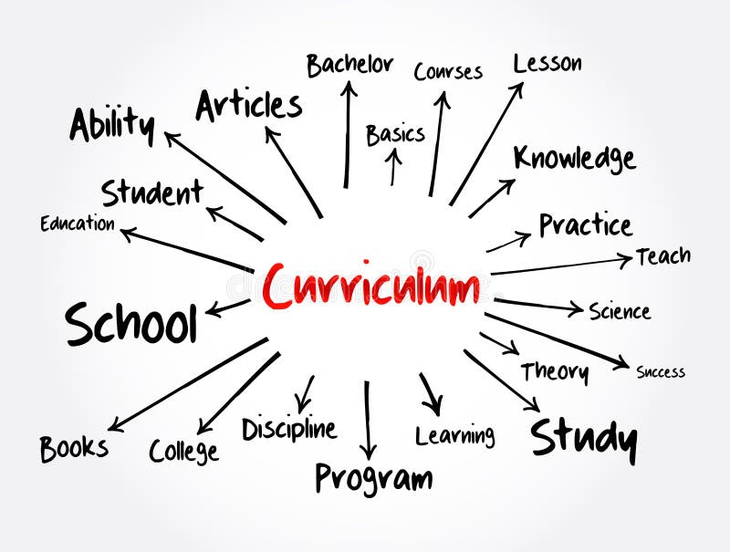 Curriculum Mind Map, Education Concept for Presentations and Reports ...