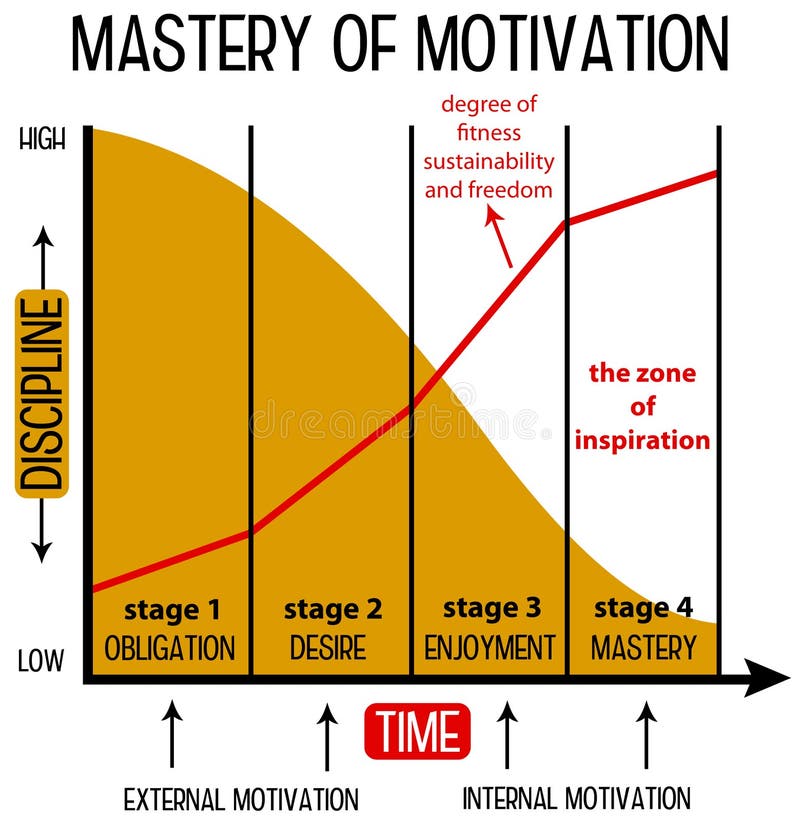 Curva de la motivación stock de ilustración. Ilustración de disciplina ...