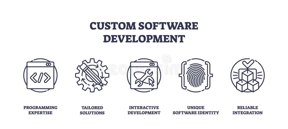 Custom Software Development Involves Programming, Tailored Solutions ...