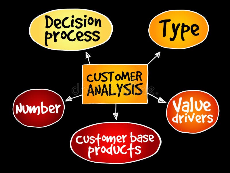 Customer analysis mind map stock illustration. Illustration of design ...