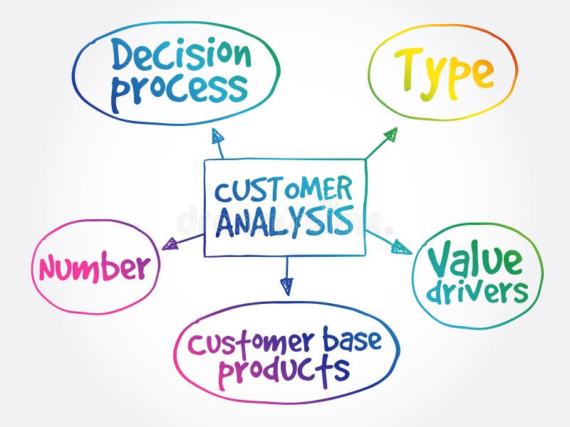 Customer analysis mind map stock illustration. Illustration of design ...