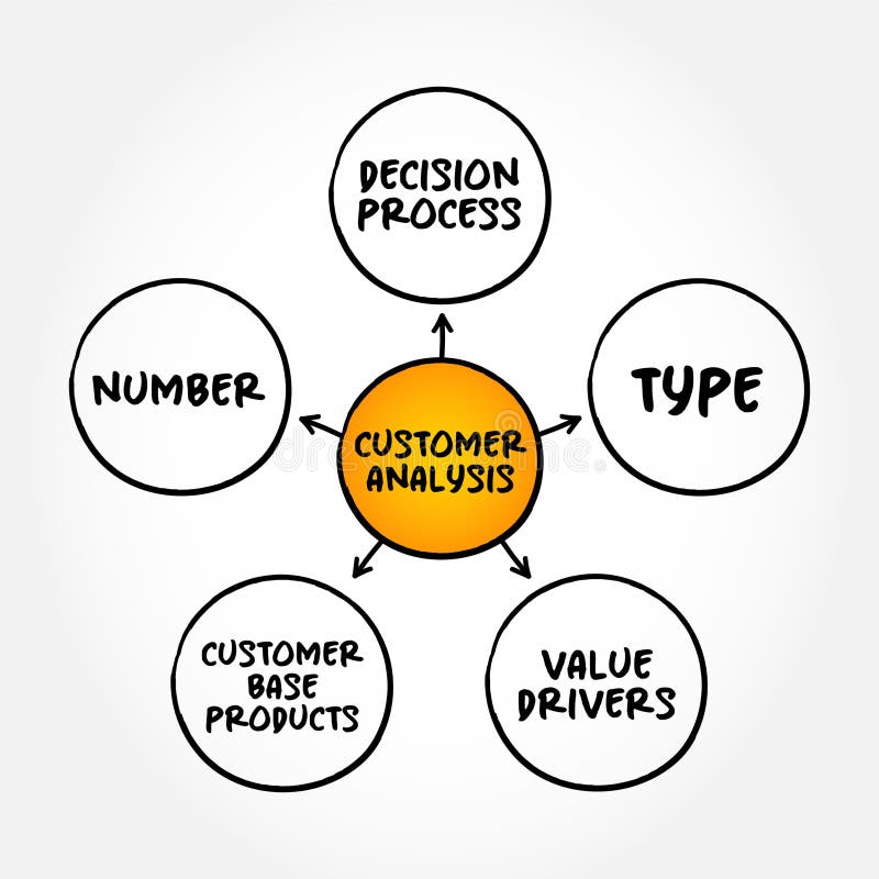 Customer Analysis Mind Map Concept for Presentations and Reports Stock ...
