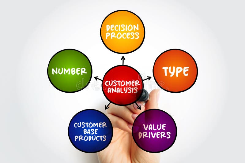 Customer Analysis Mind Map Concept for Presentations and Reports Stock ...