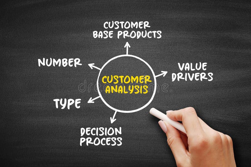 Customer Analysis Mind Map Concept for Presentations and Reports Stock ...
