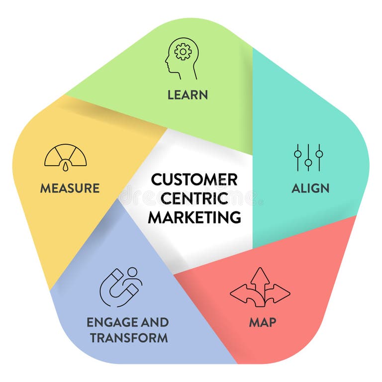 Customer Centric Icon Stock Illustrations – 520 Customer Centric Icon ...