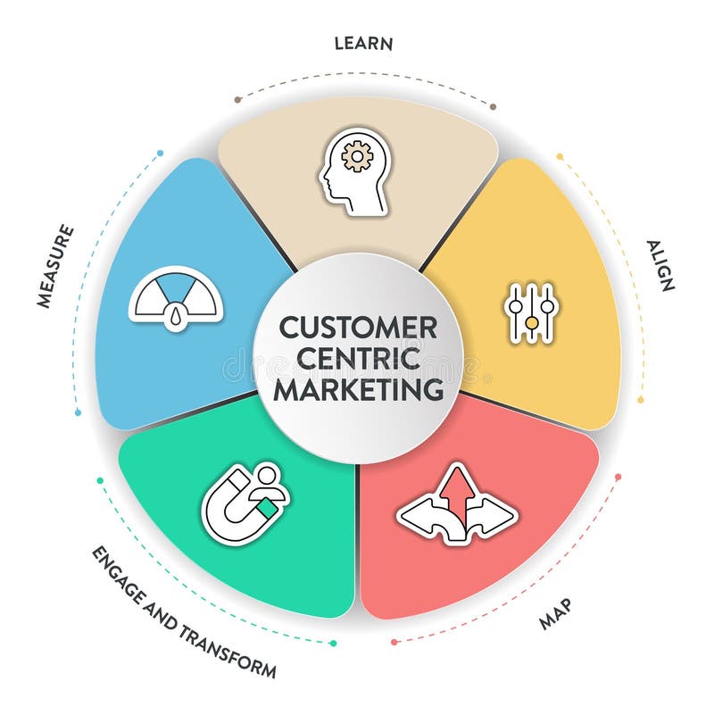 Customer Centric Marketing Model Diagram Infographic Template Banner ...