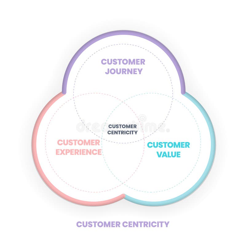 Customer Centricity Venn Diagram Has Customer Journey, Customr ...