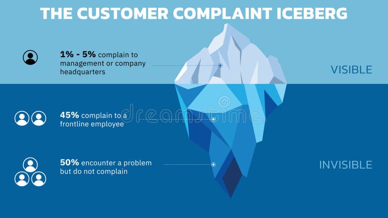 Customer Complaint, Dissatisfaction from Product or Service Problem ...