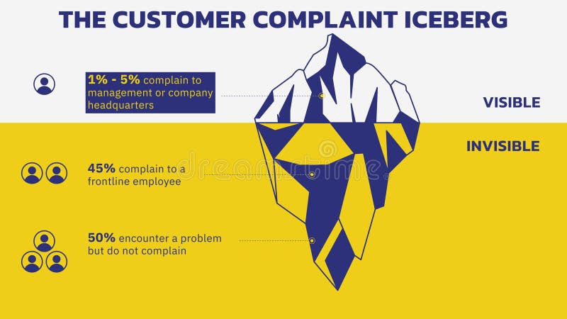 The Customer Complaint Iceberg. the Iceberg Effect Stock Vector ...