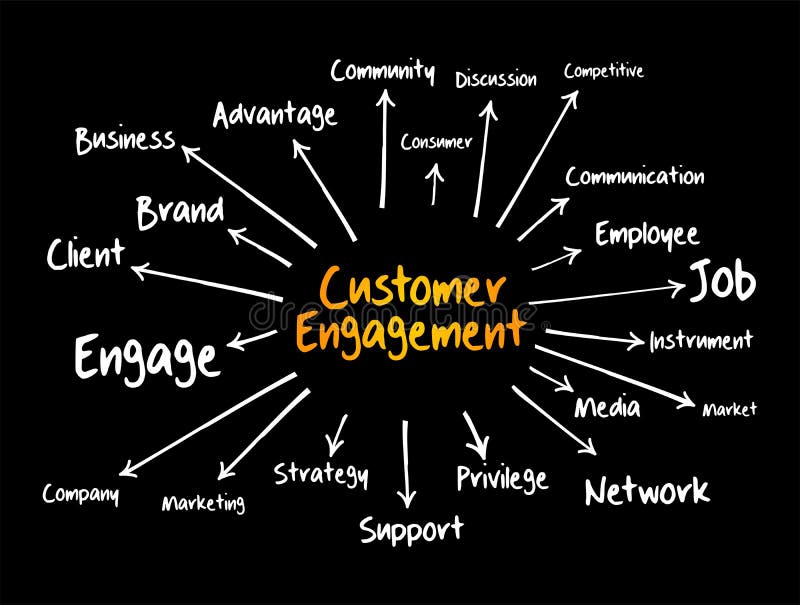 Customer Engagement Mind Map Flowchart, Business Concept for ...