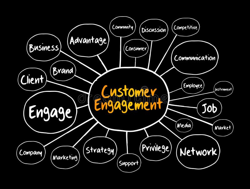 Customer Engagement Mind Map, Business Concept Stock Illustration ...
