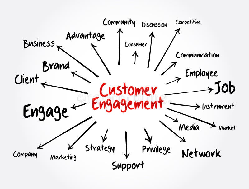 Customer Engagement Mind Map, Business Concept for Presentations and ...