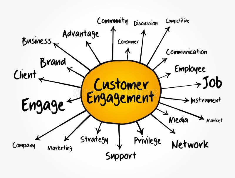 Customer Engagement Mind Map Flowchart, Business Concept for ...