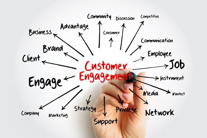 Customer Engagement Mind Map Flowchart with Marker, Business Concept ...