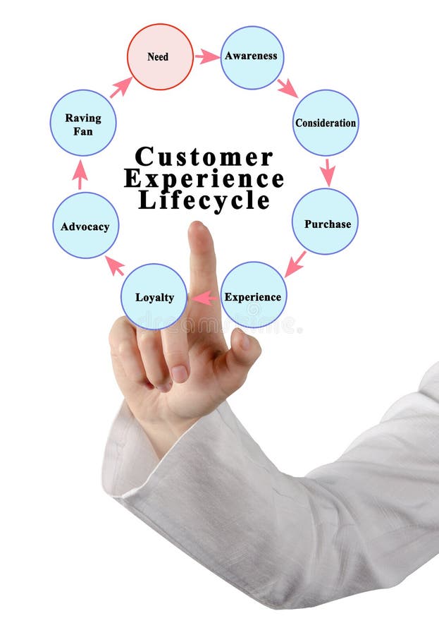 Customer Experience Cycle Stock Photos - Free & Royalty-Free Stock ...