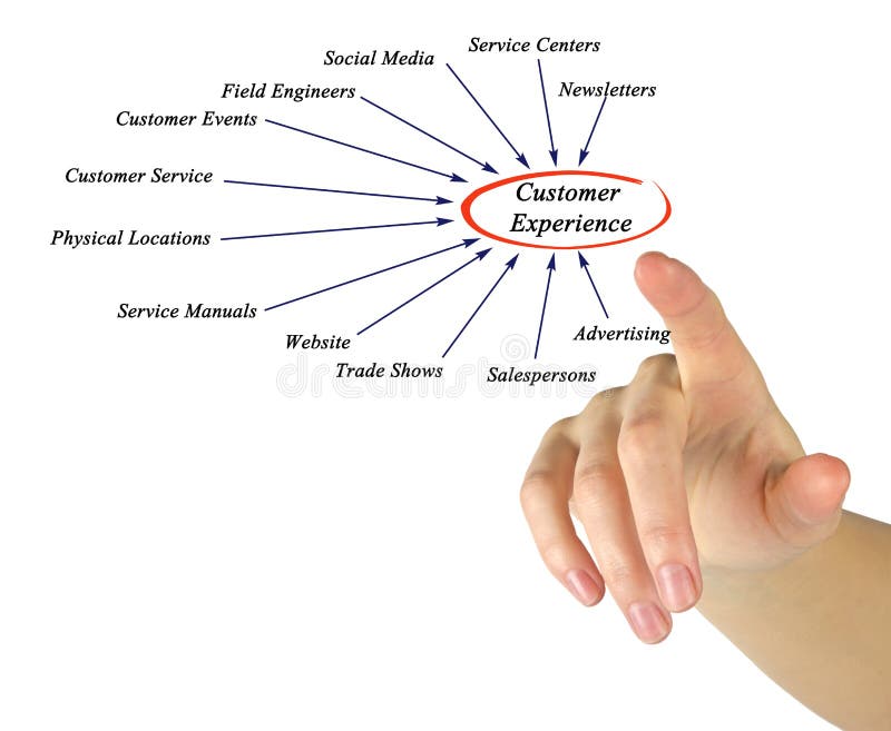 Customer Experience stock image. Image of engineer, collateral - 85640757