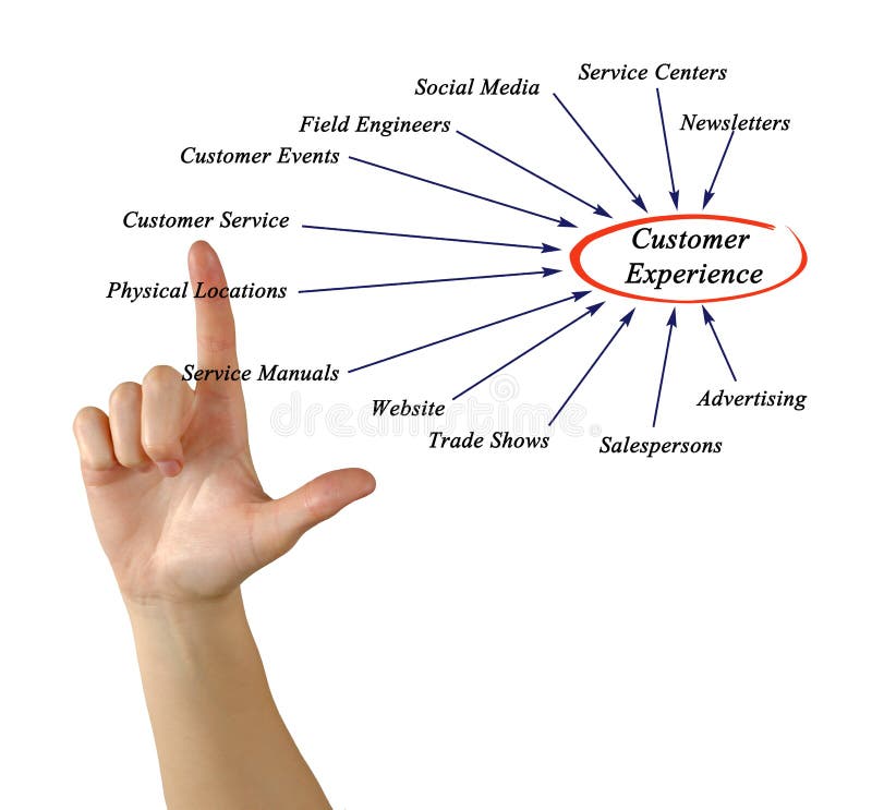 Customer Experience stock image. Image of center, expert - 85641265