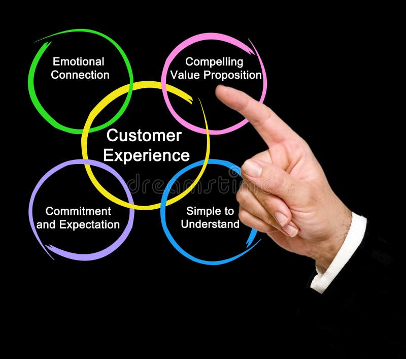 Customer Experience stock image. Image of user, value - 106650867