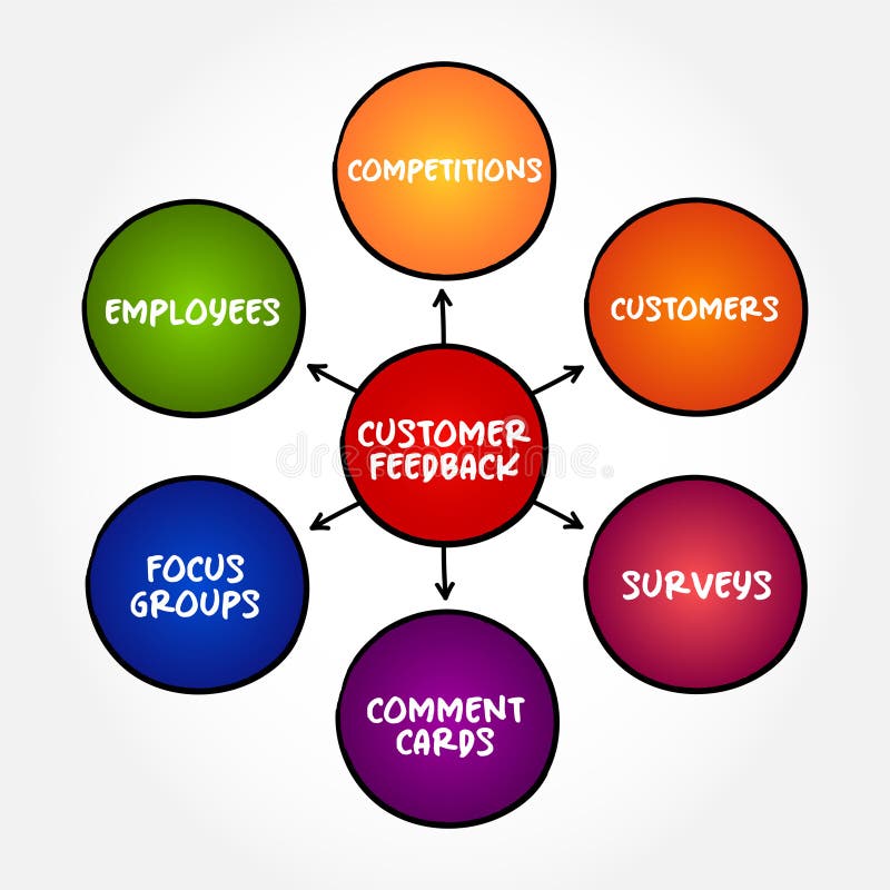 Customer Feedback is Information Provided by Customers about Their ...